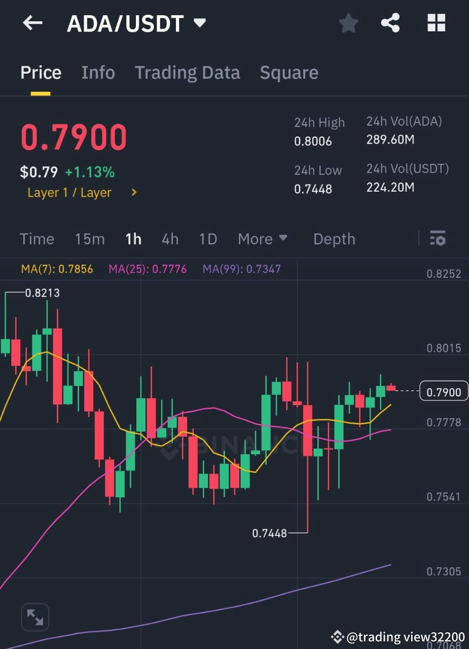 $ADA USDT Analysis* - *Current Price*: *0.7900* (+1.13%) | Crypto Master 32200 on Binance Square