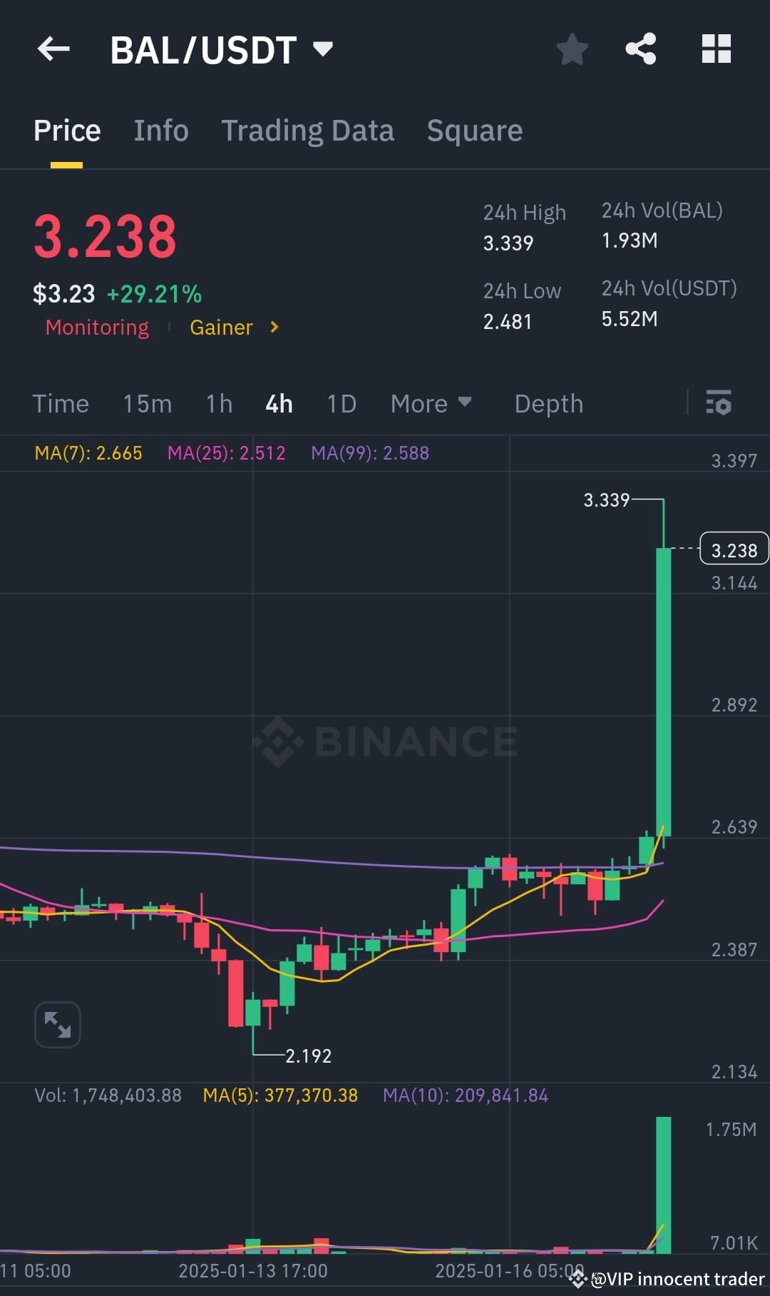 $BAL 🎁💰💯🎉👌😁 /USDT) Technical Analysis 📊 BAL/USDT has | VIP innocent trader on Binance Square