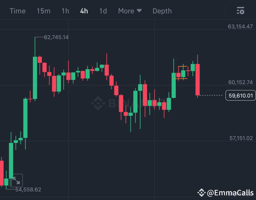 🚨 Bitcoin Price Alert 🚨 $BTC is currently trading at $59, | EmmaCalls on Binance Square