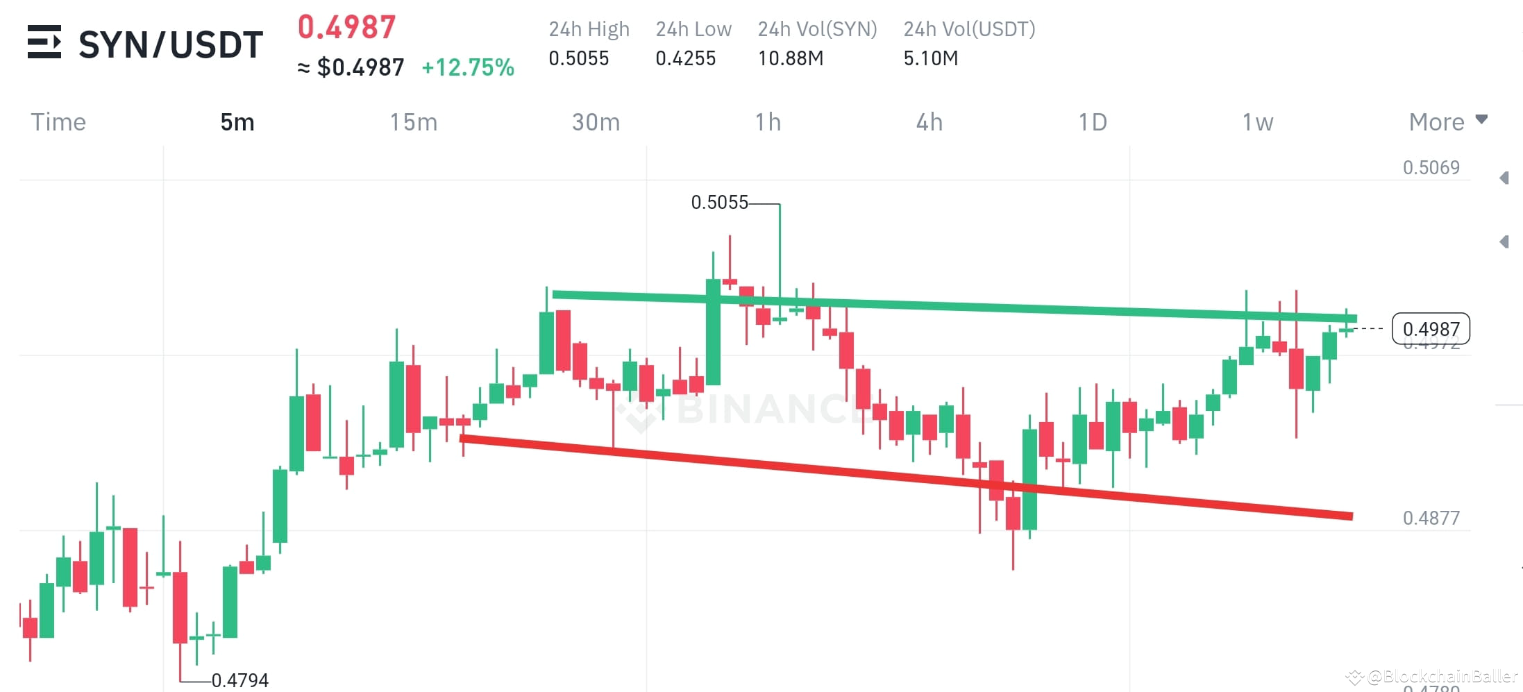 Here’s a trading signal based on the 5-minute chart for $SYN ...