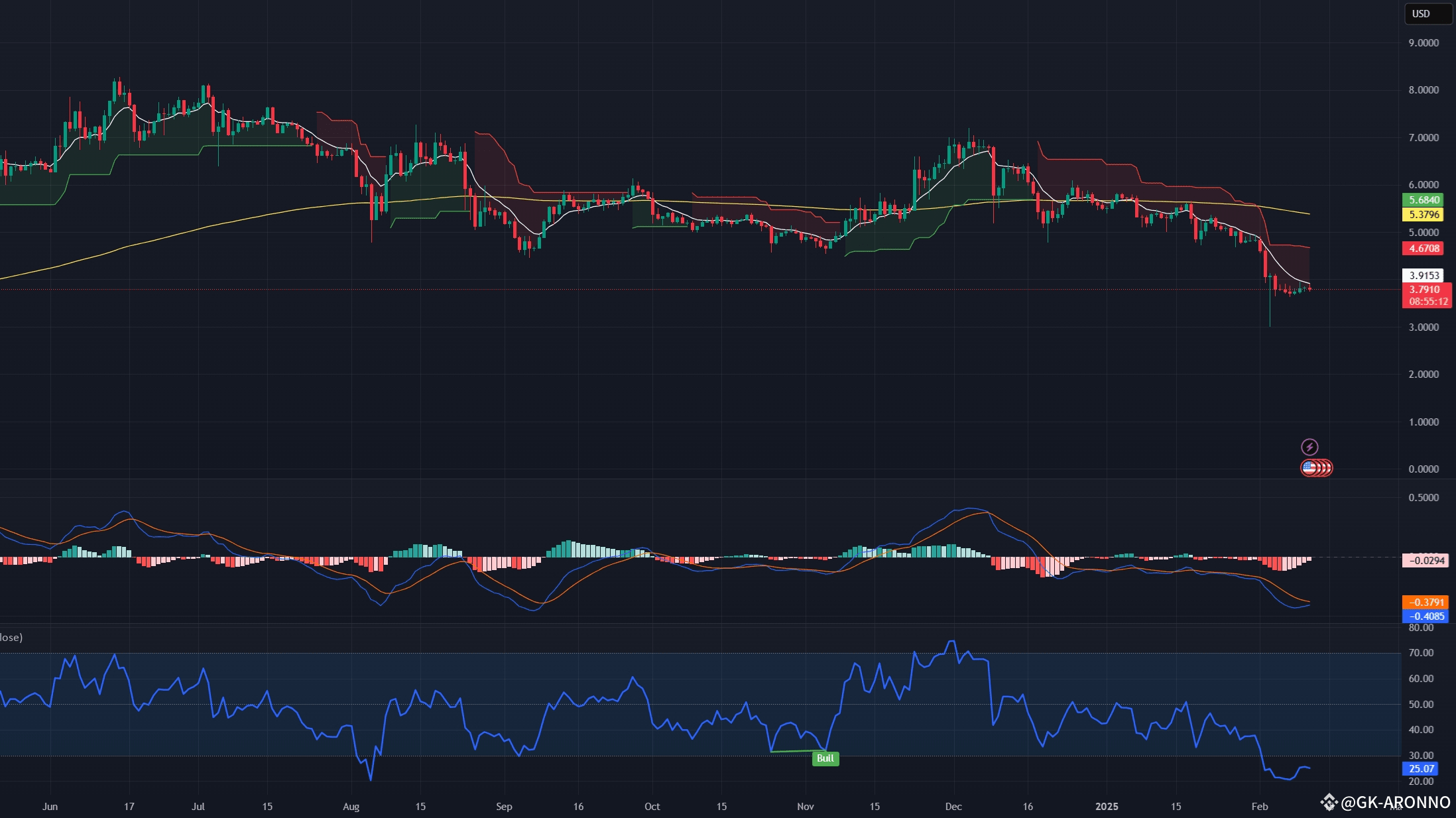 Scalping & Mid-Term Analysis for Toncoin🚀🔥 | GK-ARONNO on Binance Square