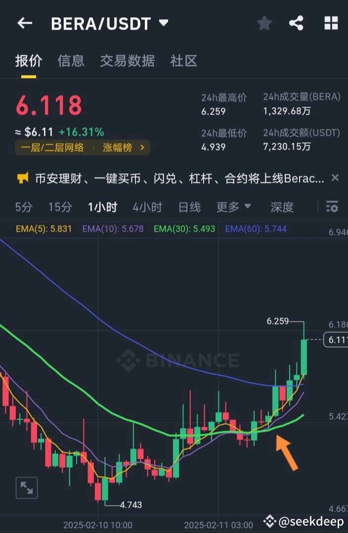 #行情分析 Create a trading miracle, $BERA morning triggering p | seekdeep ...