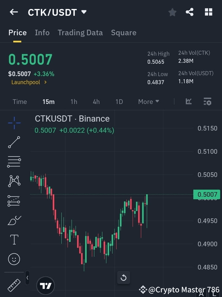 🚀 $CTK /USDT – Bulls Attempting a Rebound! 🚀🔥 📊 Current | Crypto Master 786 on Binance Square