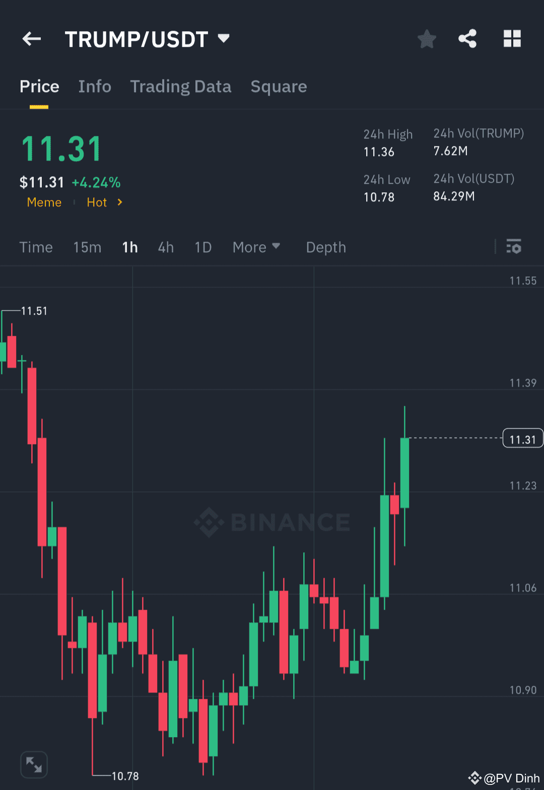$TRUMP /USDT) is accelerating, aiming for a potential breako | PV Dinh on Binance Square