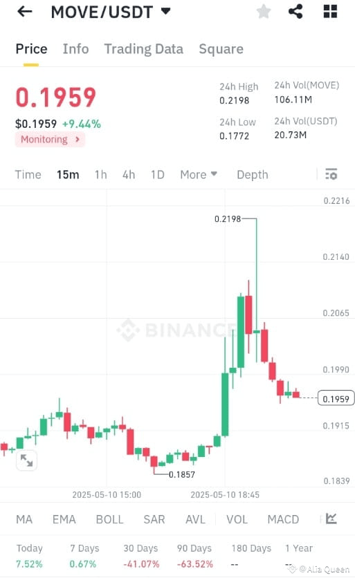 $MOVE /USDT SHOWING BULLISH MOMENTUM – POTENTIAL BREAKOUT AH | Alia Queen on Binance Square