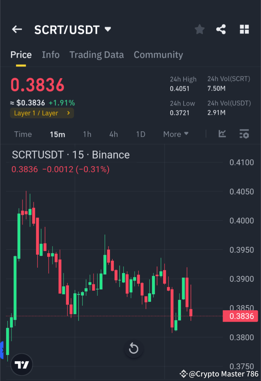 $SCRT 📊 SCRT/USDT Technical Analysis – Will the Secret Un | Crypto Master 786 on Binance Square
