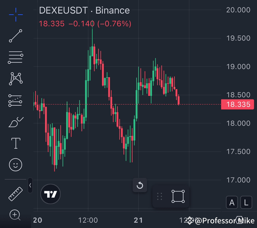 $DEXE /USDT Short Trade Signal💯🔥 Entry: $18.30 Take Profi | Professor Mike on Binance Square