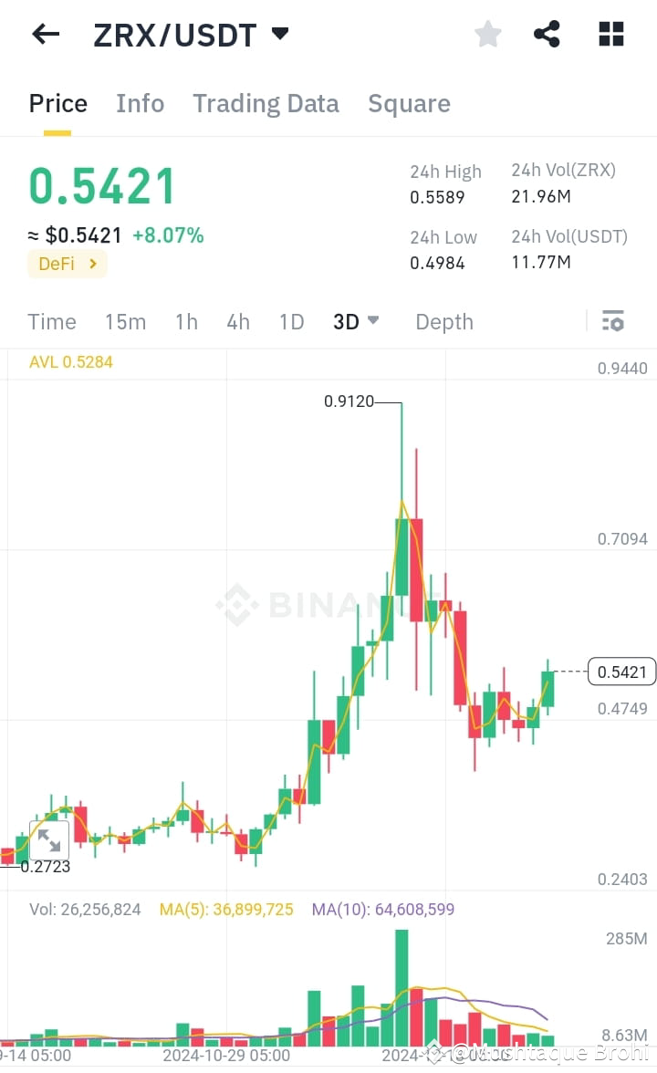 $ZRX is trading at $0.5414, with a 24-hour high of $0.5589 a | Mushtaque Brohi on Binance Square