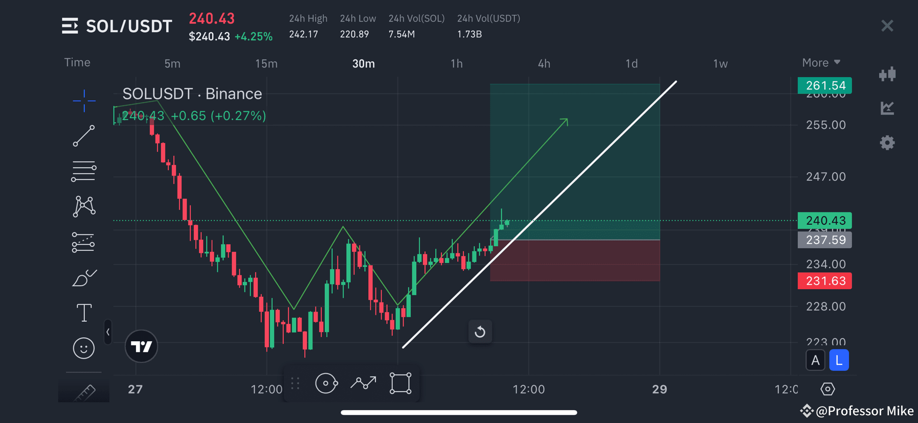 $SOL /USDT Bullish Breakout – Time to Ride the Trend!🔥💯 $ | Professor Mike on Binance Square