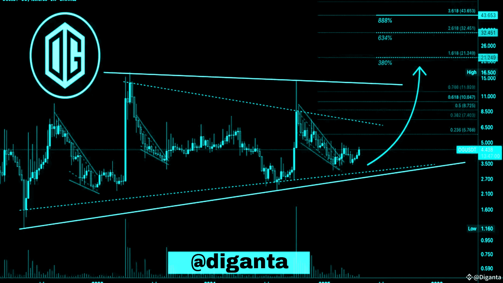 ⚡ OG Fan Token (OGUSDT): Charting the Momentum – Key Levels to Watch! ⚡ ...