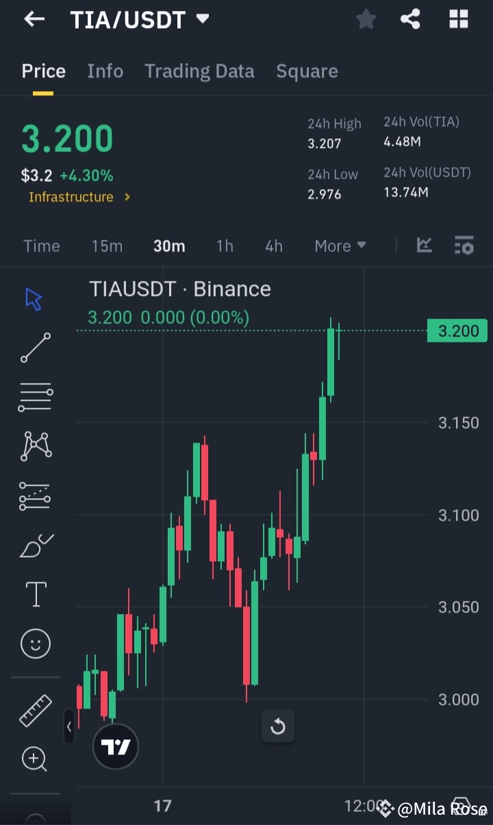 $TIA /USDT Strong Bullish Rally 💯 🔥 Ready to Catch the | Mila Rose on Binance Square