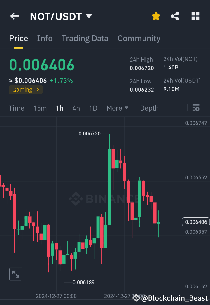 $NOT 🚀 Not /USDT Analysis - Key Levels & Strategy 🚀 Th | Alpha Crypto ...