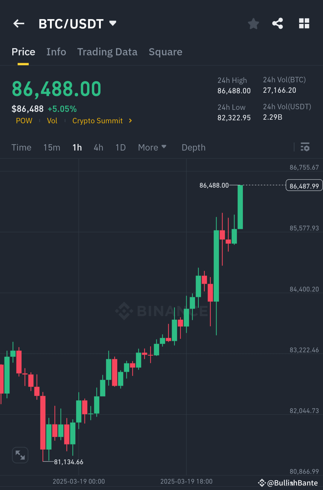 🚀 $BTC SHATTERS $86K RESISTANCE – NEXT STOP: $90K #Bitcoin | BullishBanter on Binance Square