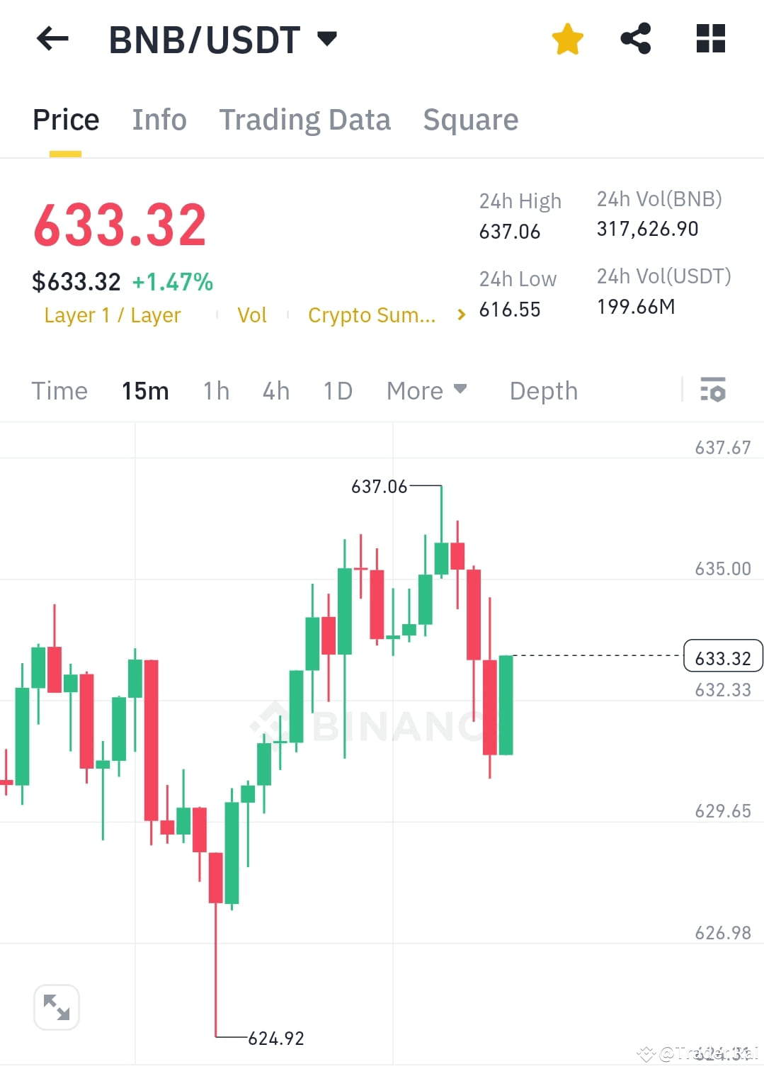 💰 $BNB Update 📊 Price: $633.32 (+1.47%) 🔺 High: $637.0 | Trader Rai on Binance Square
