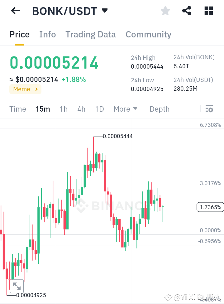 🚀 Technical Analysis on $BONK /USDT: Key Levels to Watch | Yi Xi Bullish on Binance Square