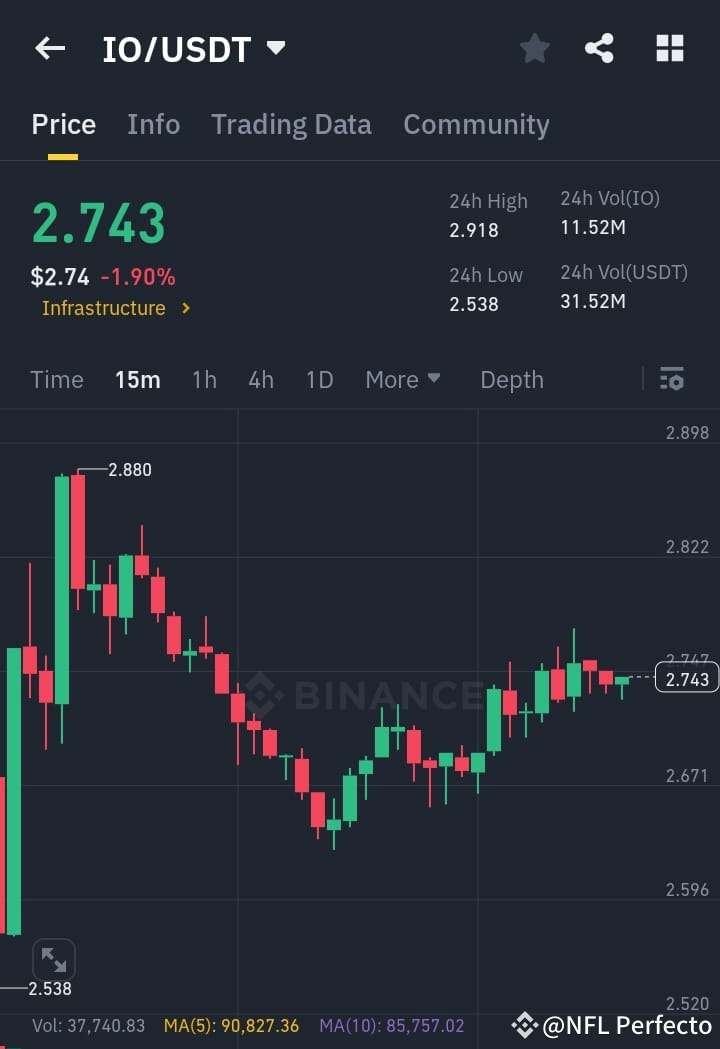 $IO is gearing up for a breakout! If it smashes through 2. | NFL ...