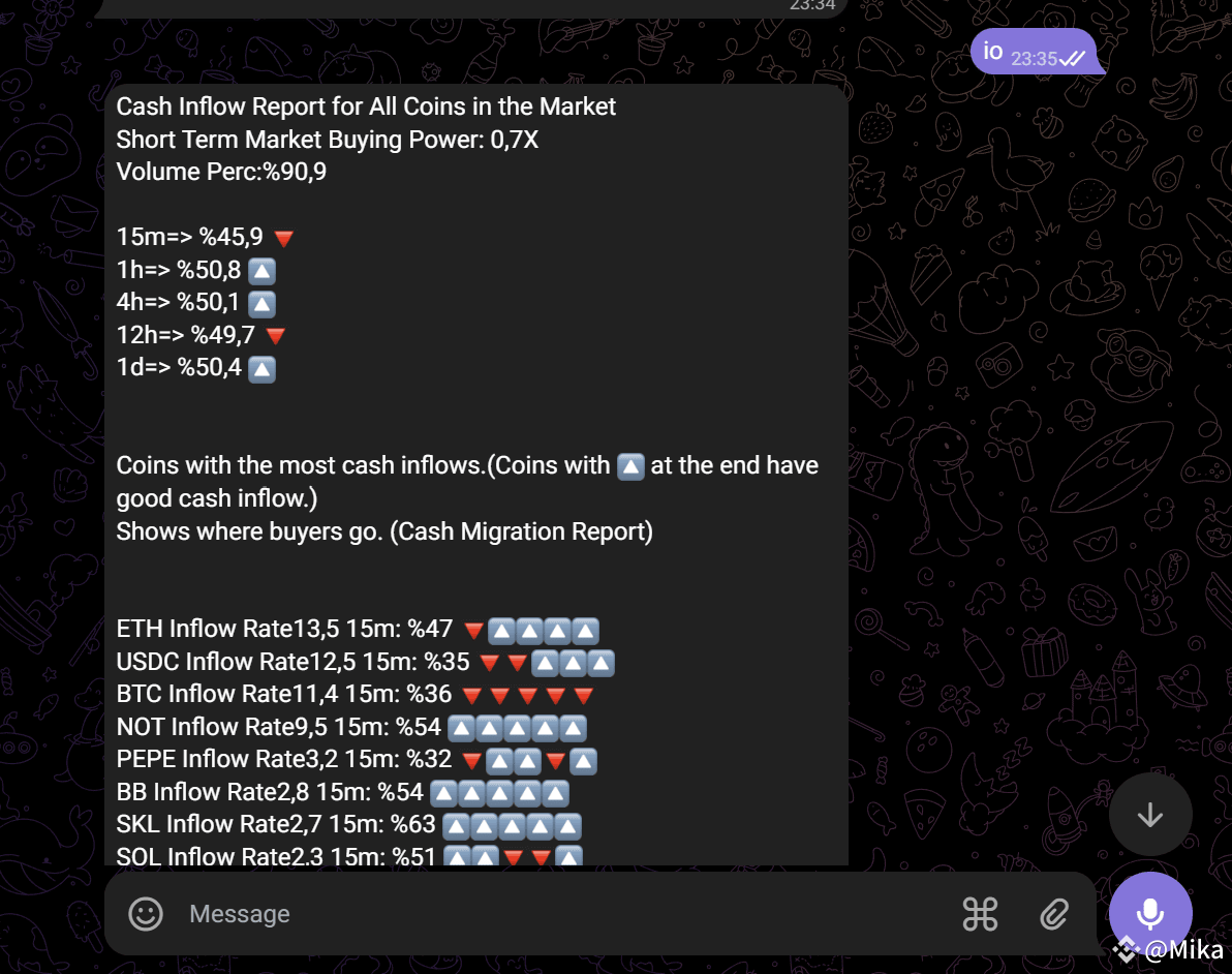 According to the Mikabot cash inflow and outflow report, the | Mika on Binance Square