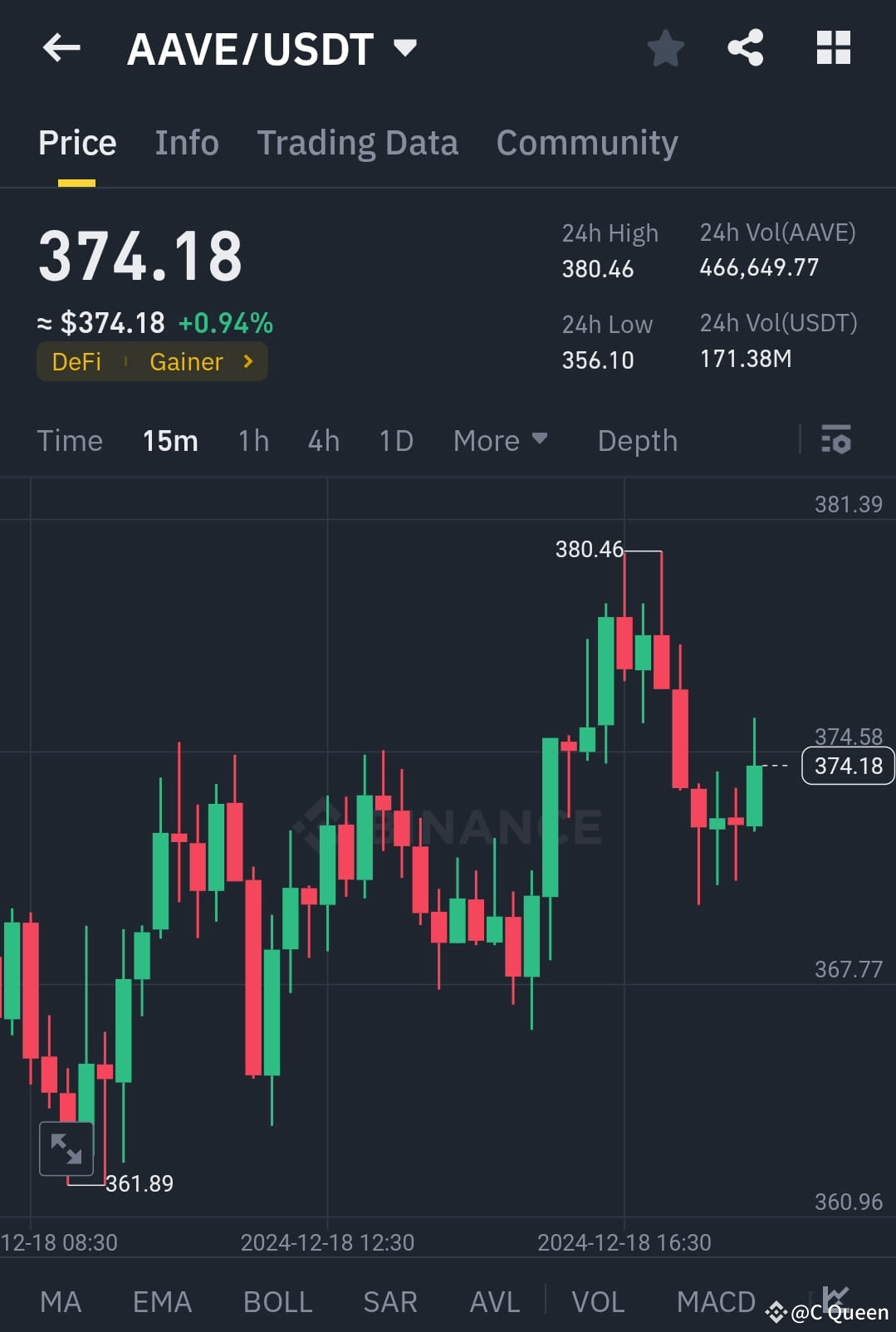 🚀 $AAVE /USDT: Eyes on the Targets as Momentum Builds 🎯 | C Queen on Binance Square