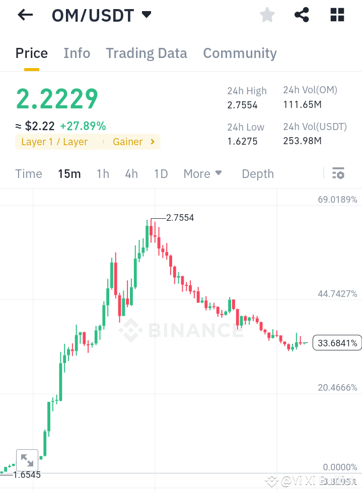 🚀 $OM /USDT Technical Analysis - Key Targets to Watch 🚀 | Yi Xi Bullish on Binance Square