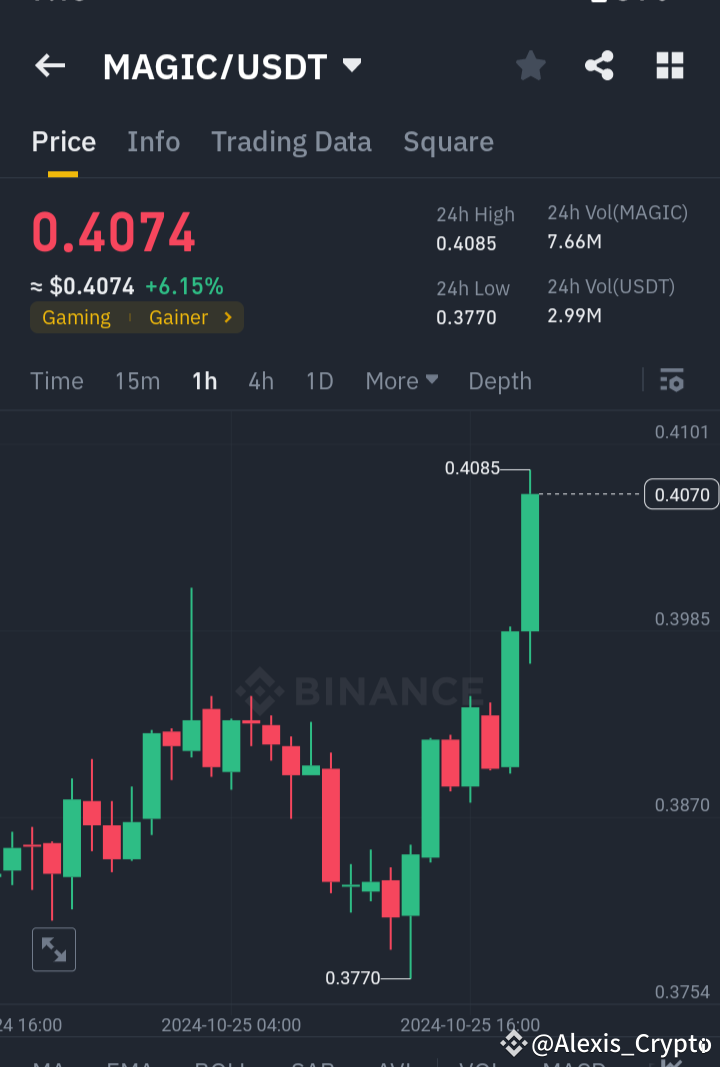 $MAGIC $MAGIC $MAGIC Here's a professional p | Blockchain_Beast on Binance Square