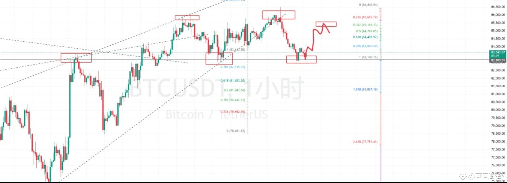 BTC Small Timeframe Trading Strategy Currently, the BTC sma | 可可虾虾 on ...