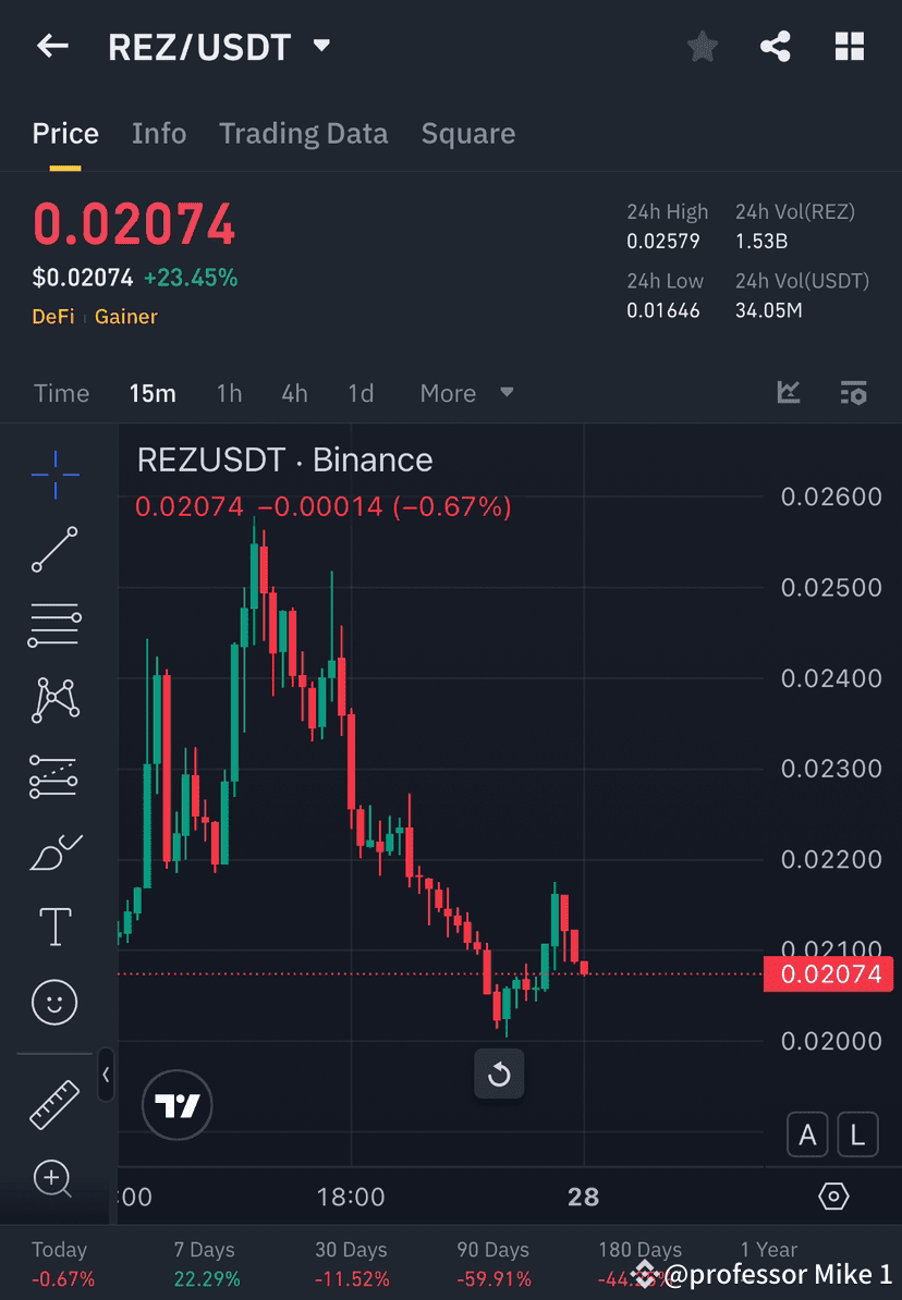 $REZ /USDT – Short Setup Active 🚨 $REZ /USDT is facing rej | professor Mike 1 on Binance Square