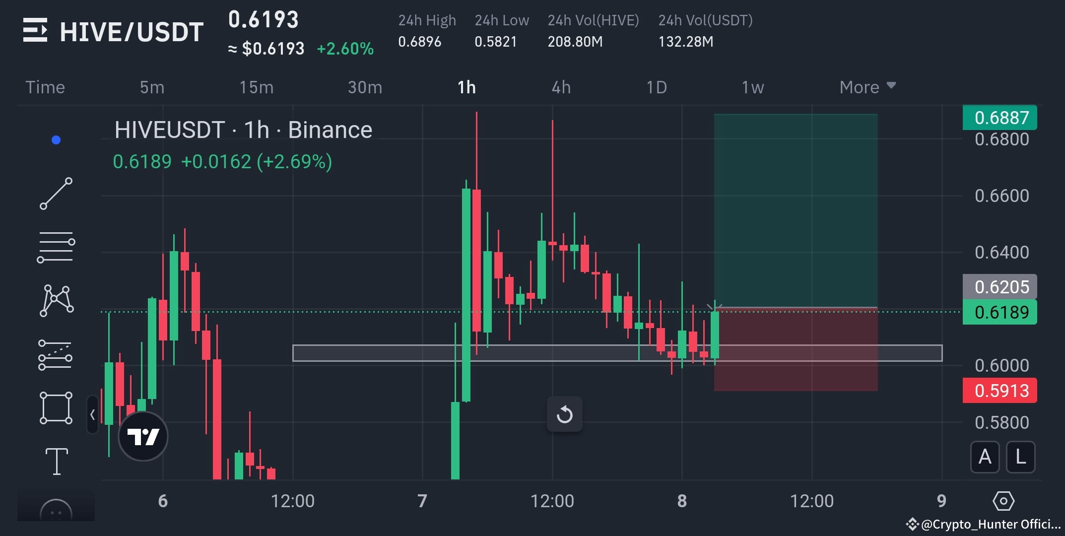 $HIVE /USDT BULLISH BREAKOUT IMMINENT: Take entry as soon as | Professor_Michael on Binance Square