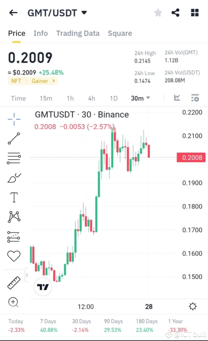 🚀 $GMT /USDT Trading Signal: Strong Bullish Surge 🚀 Entry | ICT bull on Binance Square