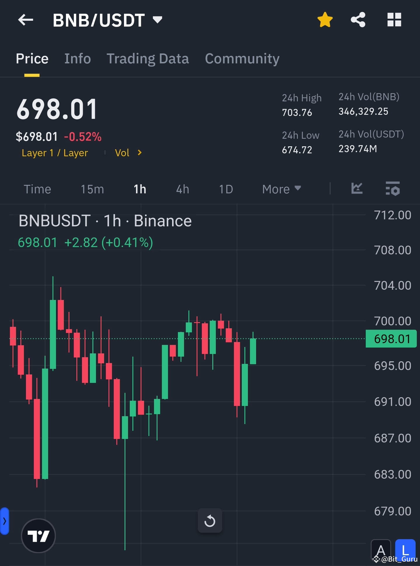 $BNB /USDT Trading Signal – Consolidation Near Resistance? | Bit_Guru on Binance Square