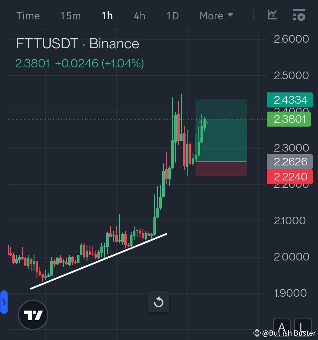 🚀 $FTT /USDT - Bullish Trading Setup 📈 💰 Current Price: | Token Master 786 on Binance Square