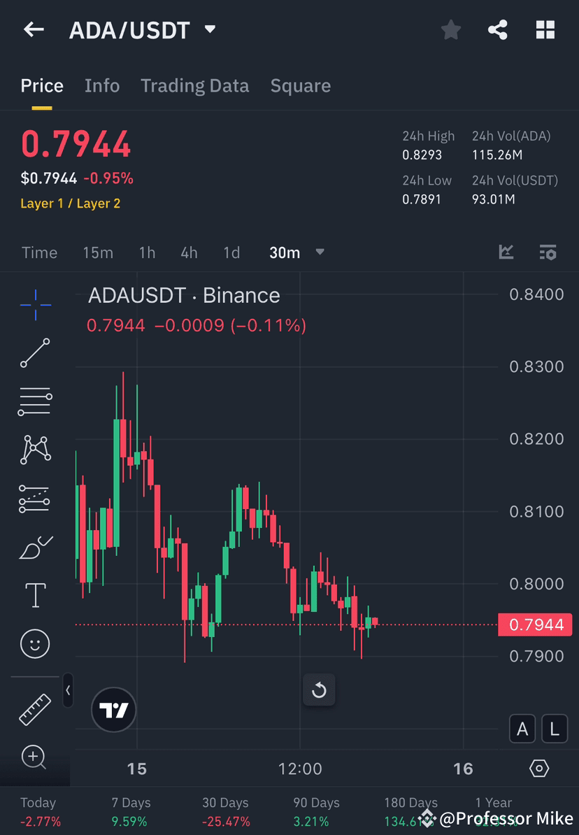 $ADA /USDT – Short Trade Alert !! 🔥💯 $ADA is showing weak | Professor Mike on Binance Square