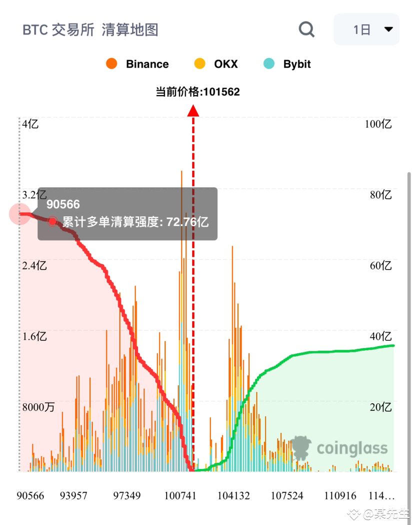 $BTC I just looked at the liquidation chart on the big | 某先生 on Binance ...