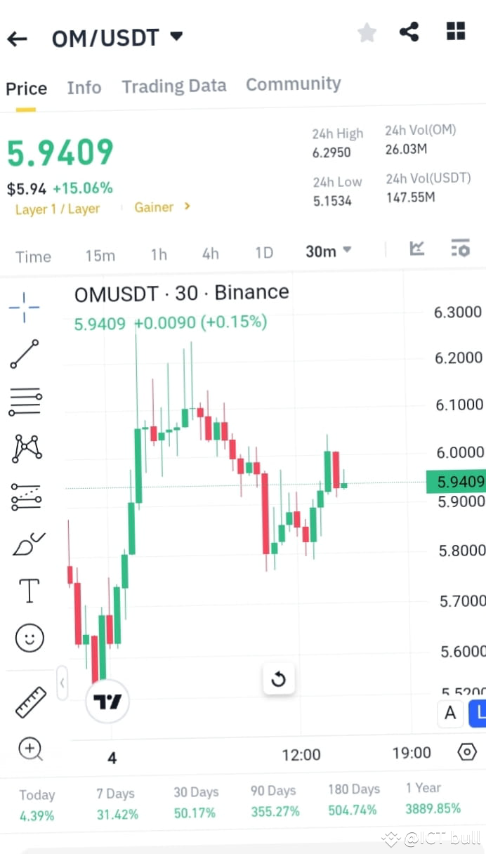 $OM /USDT Trading Signal - Rebound in Play, Eyes on Breakout | ICT bull on Binance Square