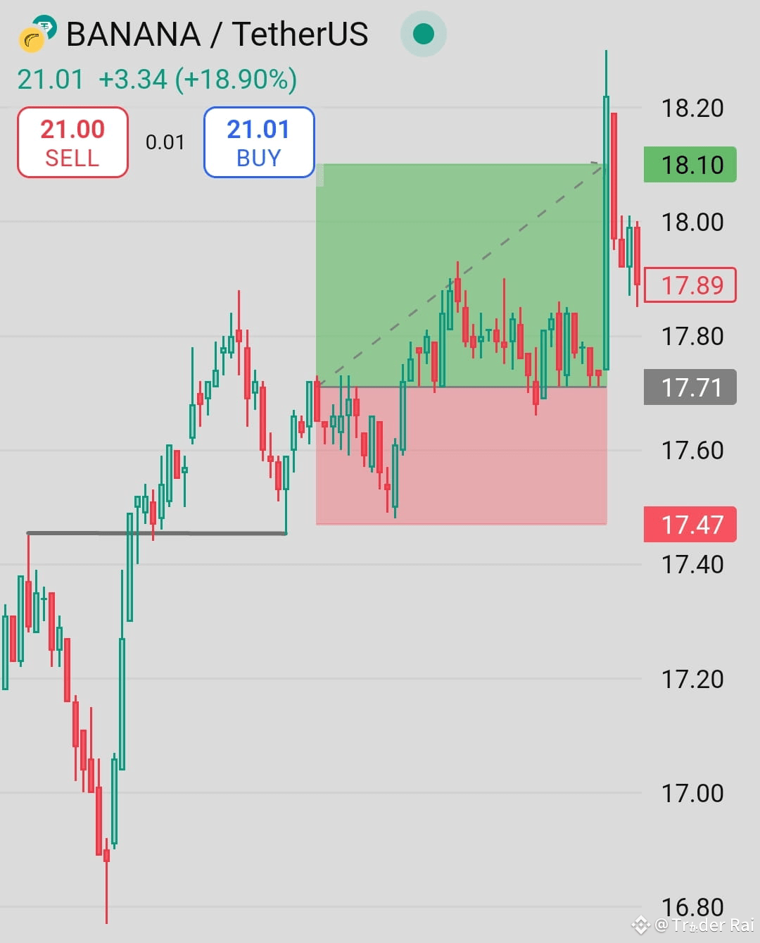 TP HIT SUCCESSFULLY! $BANANA rocketed to 21.01, smashing th | Trader Rai on Binance Square