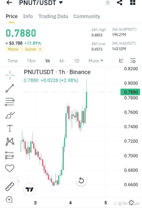 $PNUT /USDT Technical Analysis 🚀 PNUT/USDT has been expe | RB-Trader on Binance Square