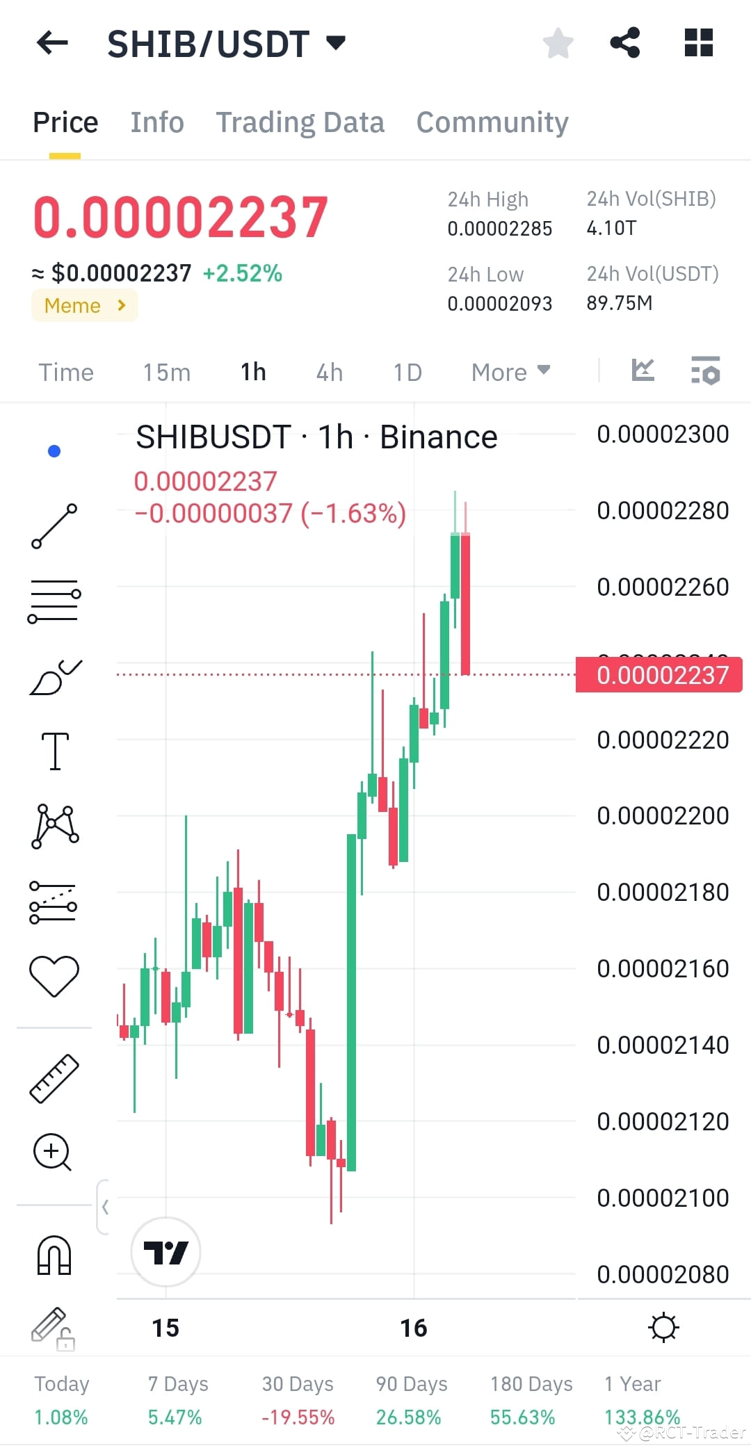 The $SHIB /USDT pair is currently priced at 0.00002237, mark | RCT-Trader on Binance Square