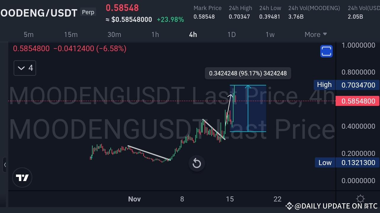 MOODENG COIN ANALYSIS 🔥95% A'S I PREDICTED 👇 | DAILY UPDATE ON BTC on ...