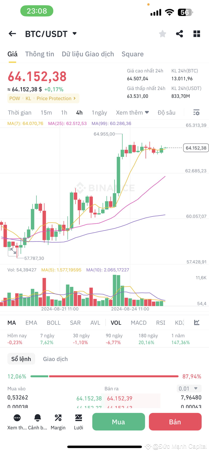 BTC Breaks 65k🔥🔥 🚀 $BTC Alert 🚀$BTC has been locked in | Đức Mạnh Capital on Binance Square