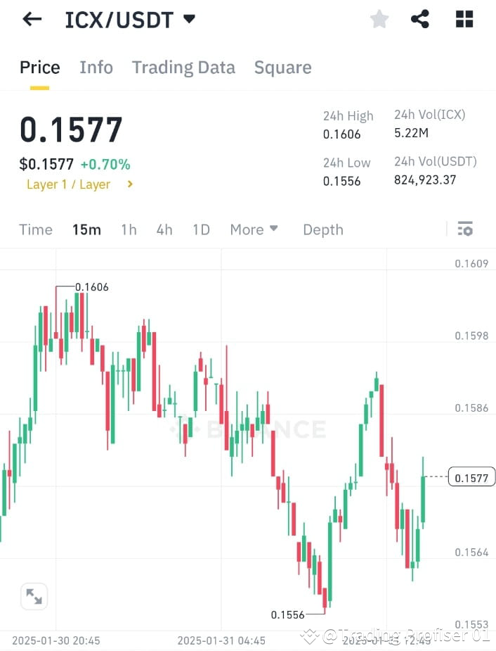 $ICX /USDT Market Update 🔍 Current Price: $0.1577 (+0.70 | Trading Profiser 01 on Binance Square