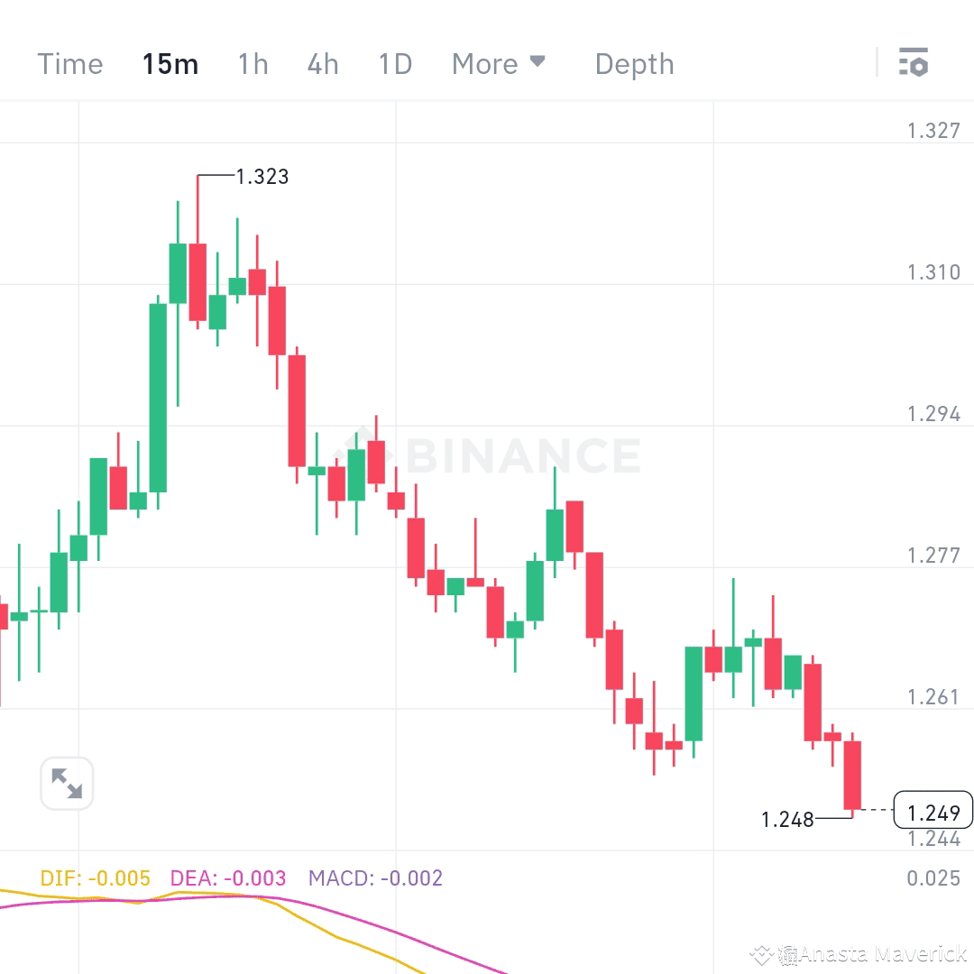 $RUNE /USDT SHOWING WEAKNESS – BEARISH PRESSURE | Anasta Maverick on ...