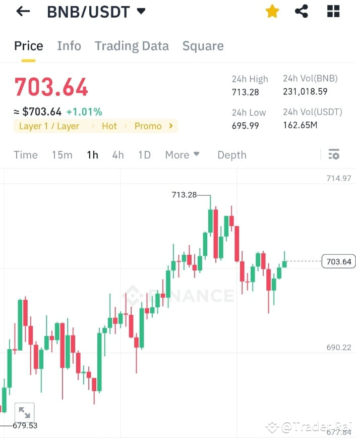 $BNB /USDT Update – Range Breakout in Sight Current Price: | Trader Rai on Binance Square