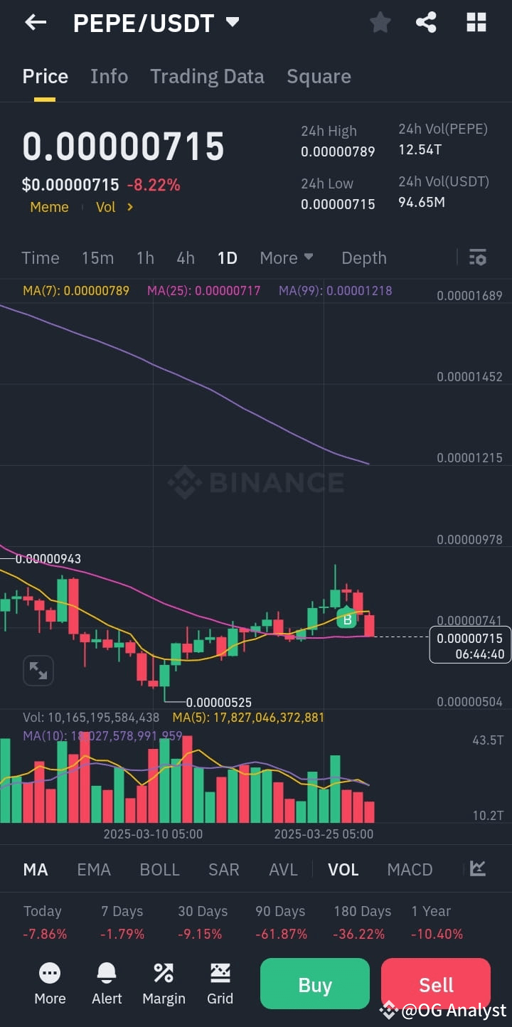 $PEPE **PEPE/USDT Technical Analysis 🐸📉** 🔴 **Curre | OG Analyst on Binance Square