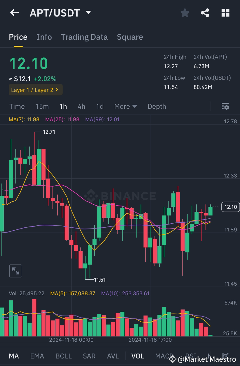 $APT : Preparing for a Bullish Rebound? APT is trading at $ | Market ...
