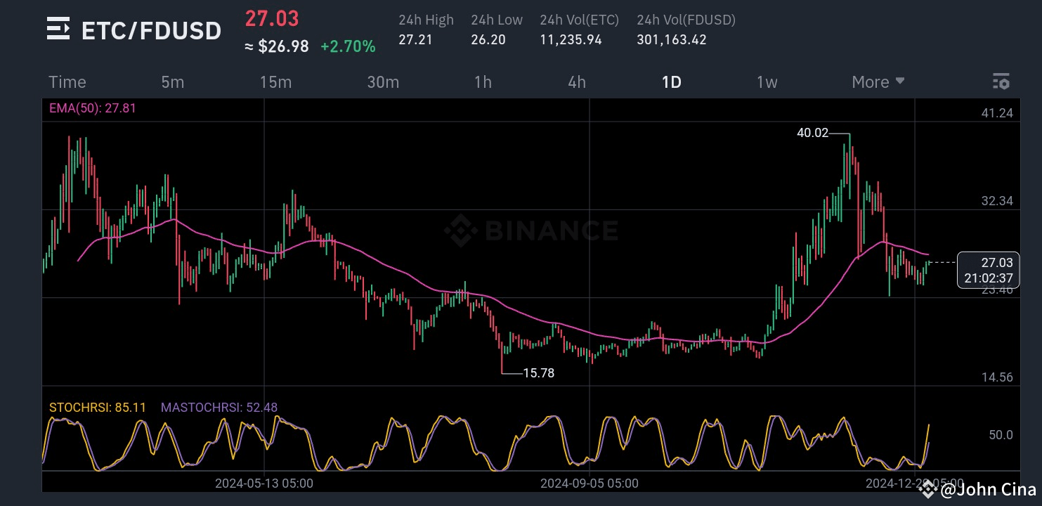 $ETC The thrill of the unknown is alive in the world of Ethe | John Cina on Binance Square
