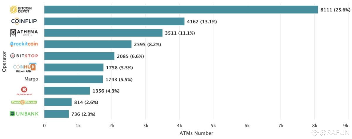 US 🇺🇸 #Bitcoin ATM Operator reports data of 58K customers. | RAFUN on ...
