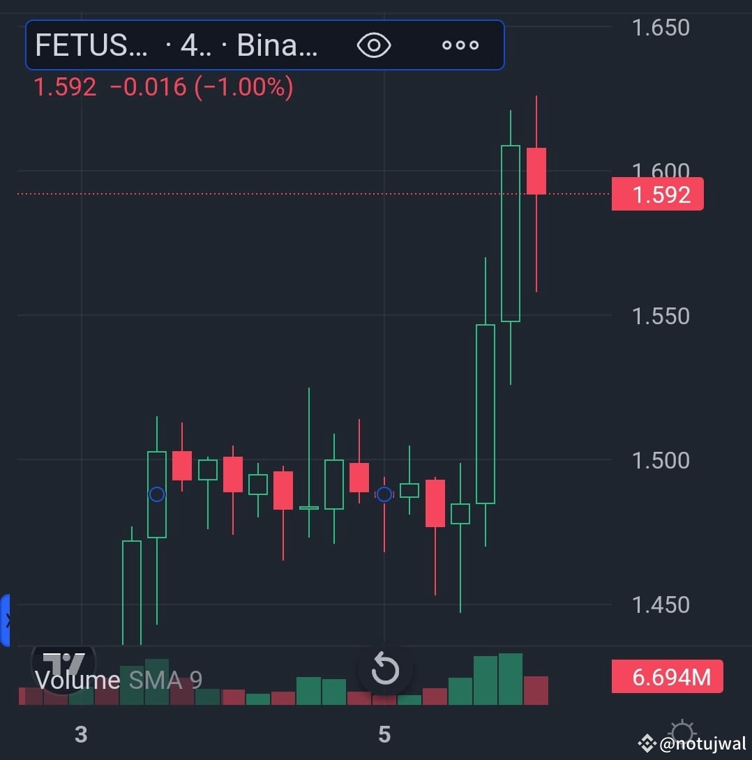 Trade Signal for $FET /USDT ︎ Leverage: 10x ︎ Trade Typ | notujwal on Binance Square