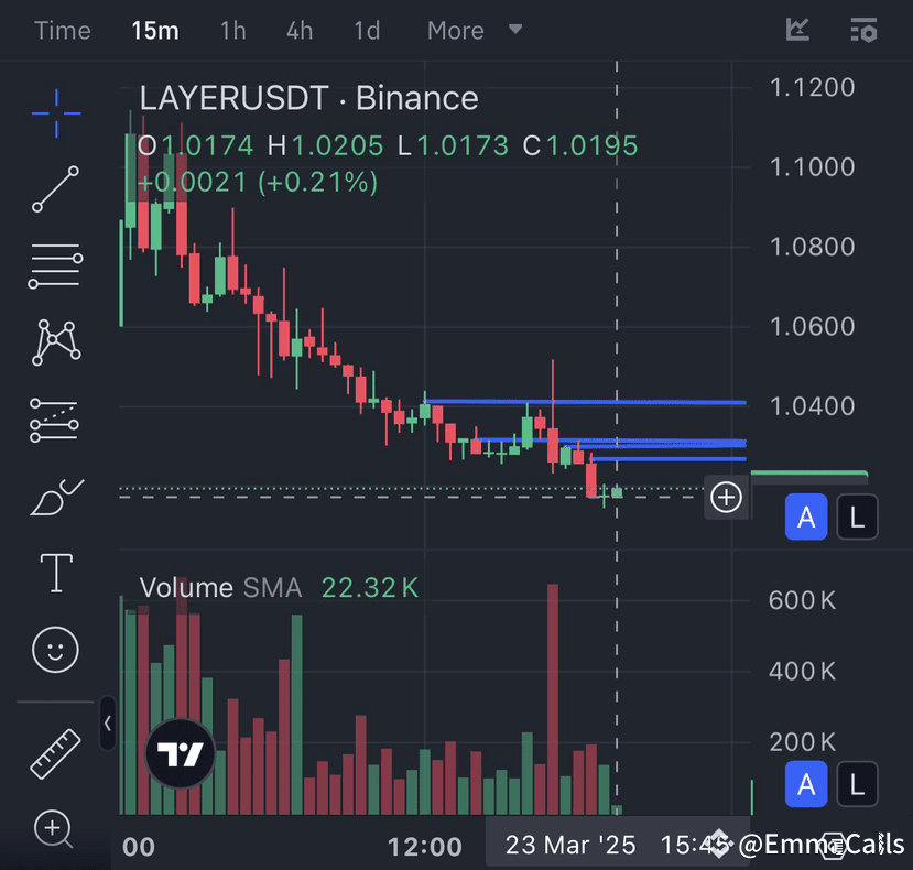 $LAYER Breakout or Pullback? The chart for LAYER/USDT show | EmmaCalls on Binance Square