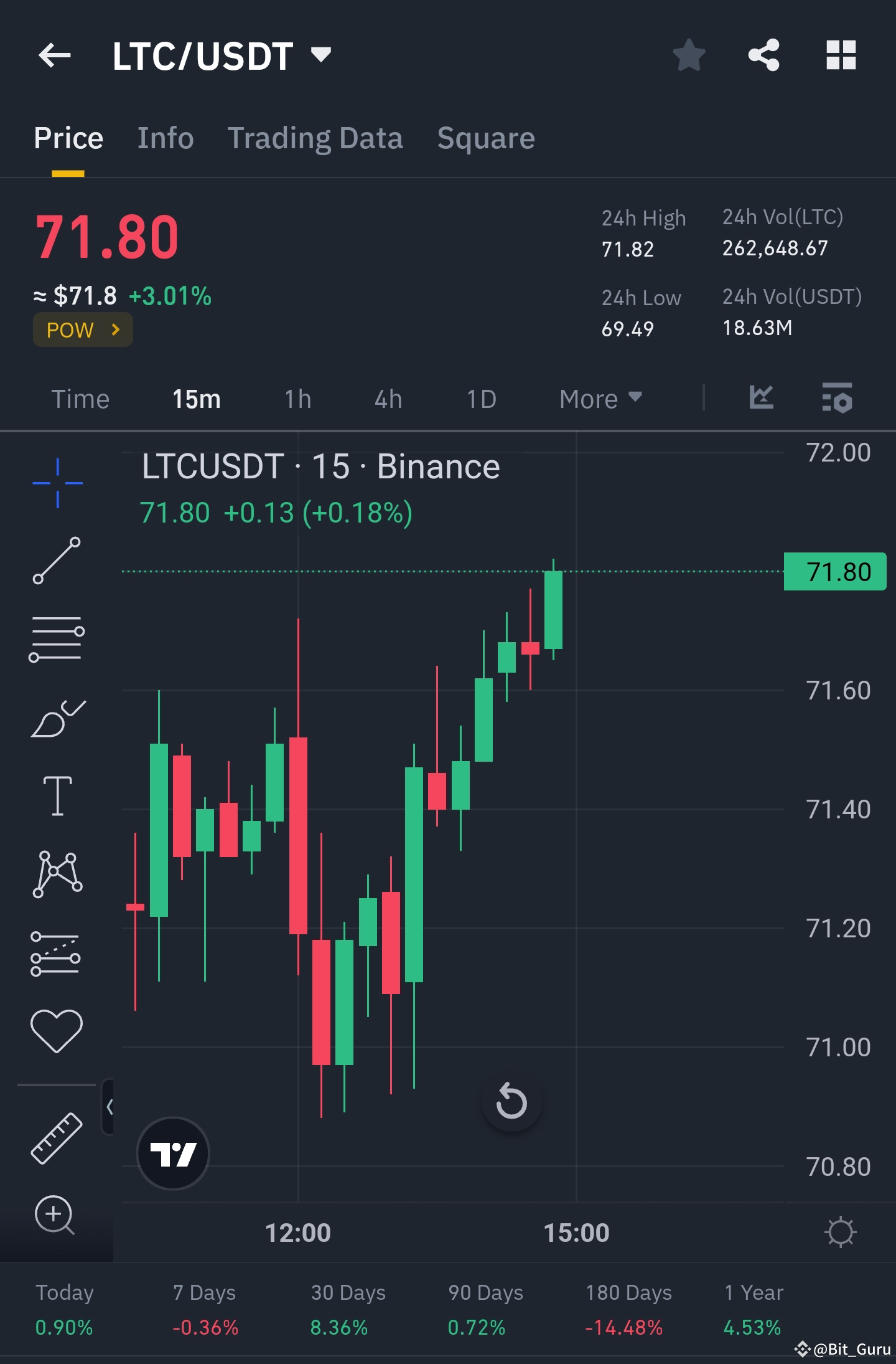 🚨🔥 $LTC ON THE RISE – BREAKOUT LOADING! 🔥🚨 $LTC has see | Bit_Guru on Binance Square