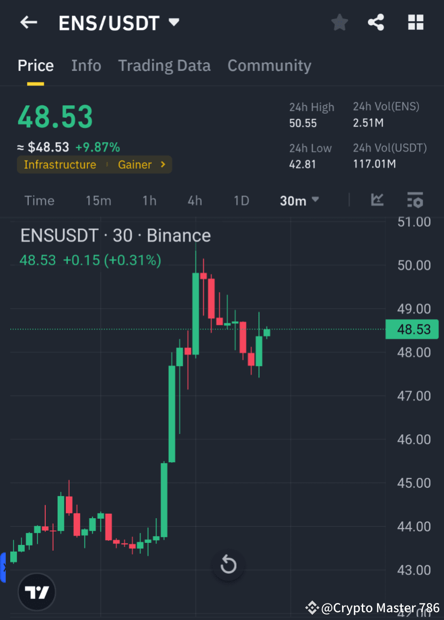 $ENS 📊 ENS/USDT Technical Analysis: Is FTX’s Token Poise | Crypto Master 786 on Binance Square