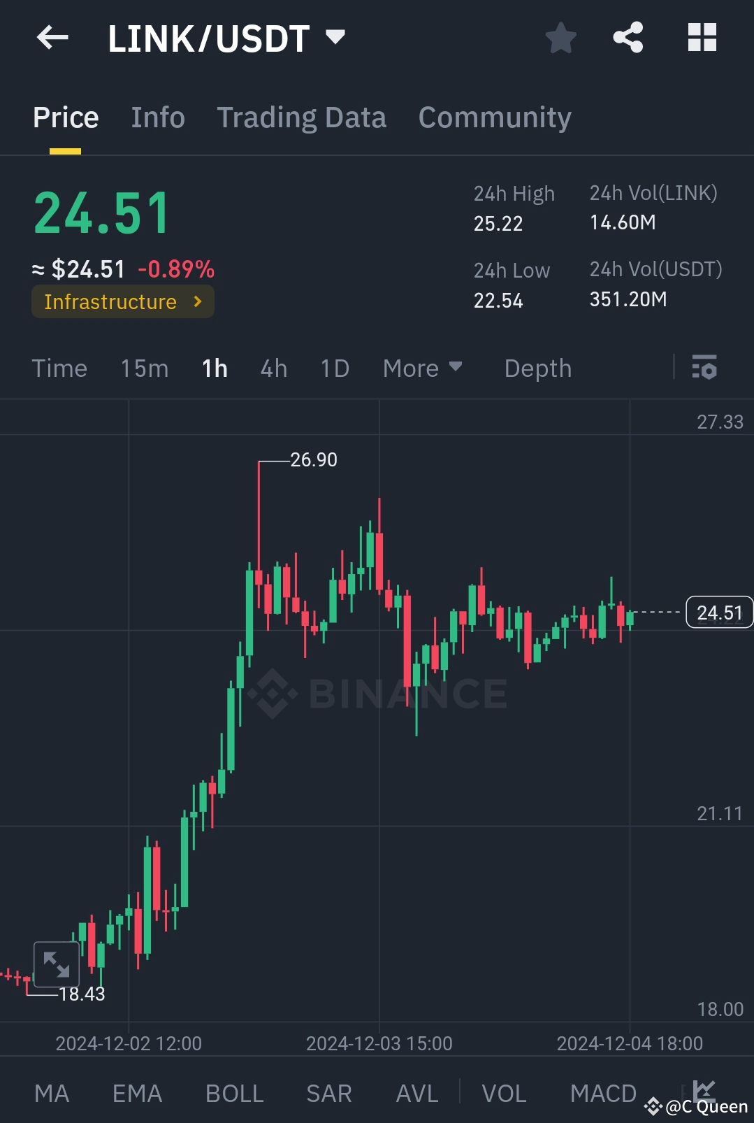 🚨 $LINK /USDT Update: Consolidation Ahead of a Breakout? 🚨 | C Queen on Binance Square